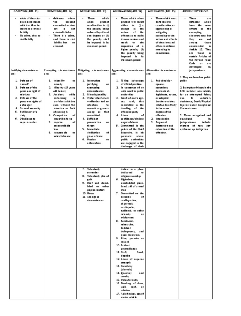 Justifying (Art. 11) Exempting (Art. 12) Mitigating (Art. 13) Aggravating (Art. 14) Alternative ...