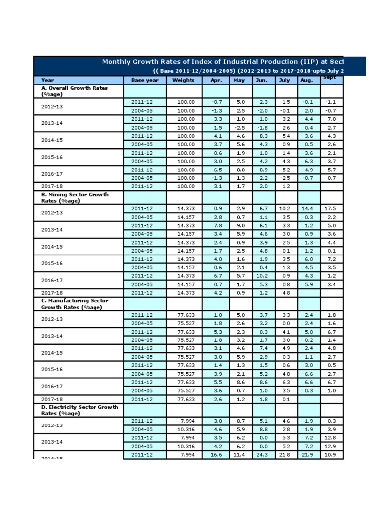 Monthly Growth Rates of Index of Industrial Production (IIP) at ...