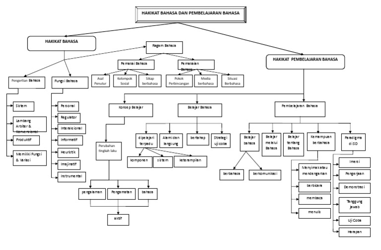 Peta Konsep B Indo Modul 1 | PDF