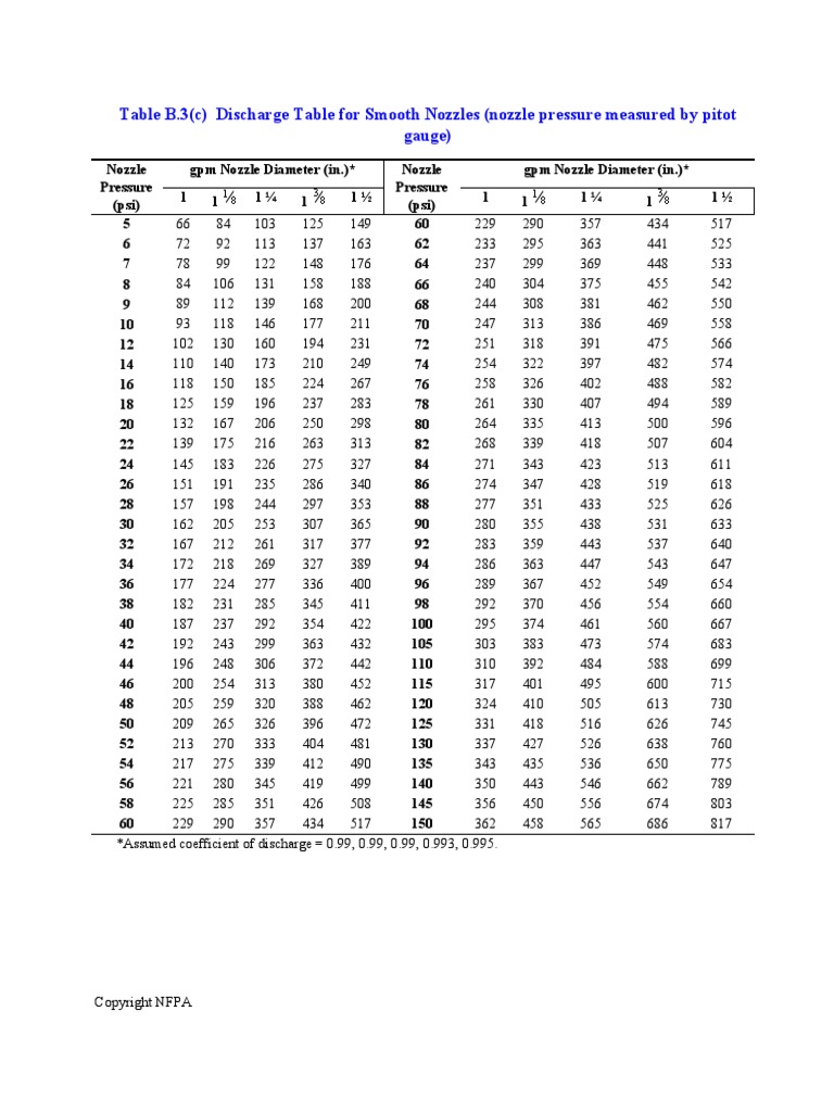 Table B.3 (C) Discharge Table For Smooth Nozzles (Nozzle Pressure ...