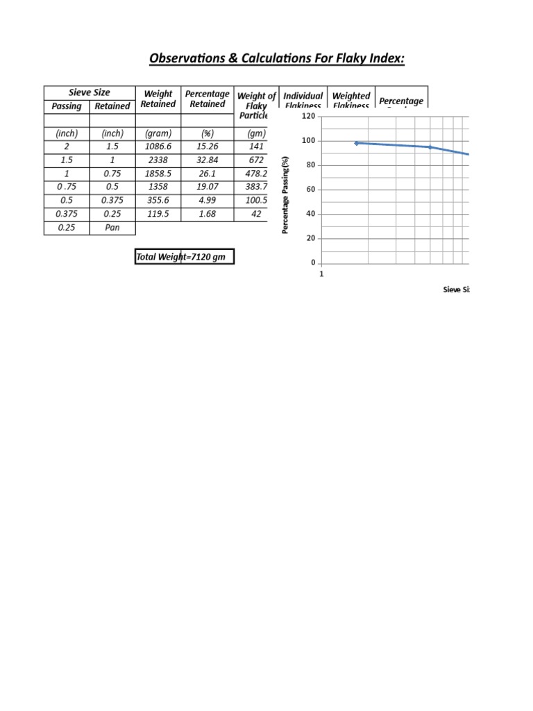 Observations & Calculations For Flaky Index:: Sieve Size | PDF