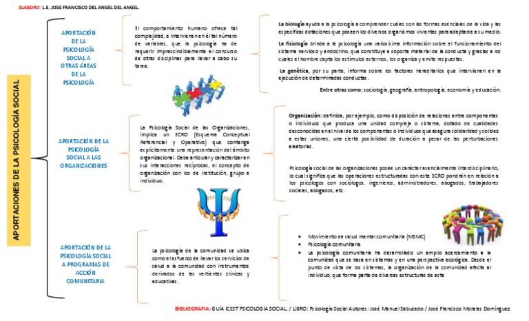 Psicologia Social Esquema | PDF | Psicología Social | Sicología