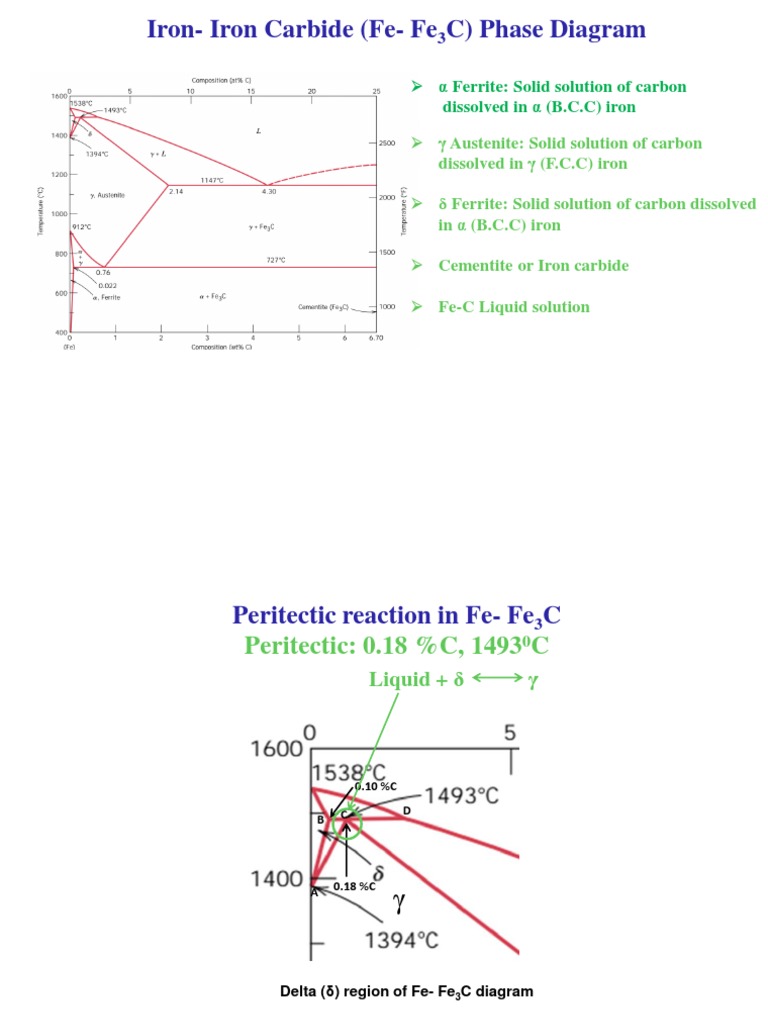 Iron-Iron Carbide (Fe- Fe C) Phase Diagram: α Ferrite: Solid solution ...