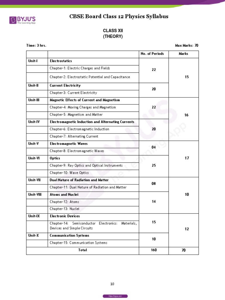 CBSE Board Class 12 Physics Syllabus | PDF | Magnetic Field | Optics