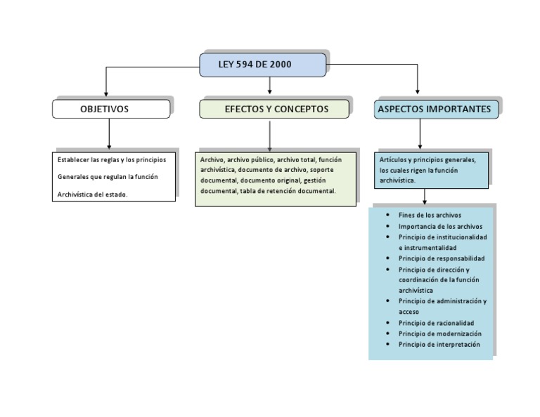 Mapa Conceptual Ley 594 Del 2000 Pdf