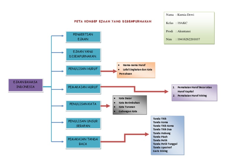Peta Konsep Ejaan Yang Disempurnakan | PDF