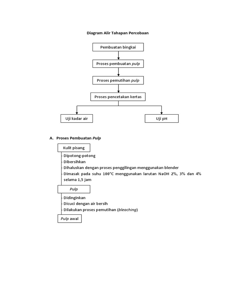 ALUR Pembuatan Kertas | PDF