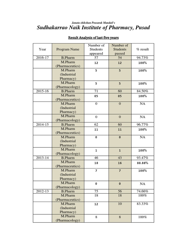Pharmacy Program Result Analysis 2012-17 | PDF