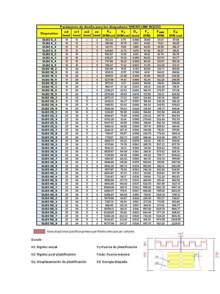 Tabla de Diseño SLB PDF | PDF