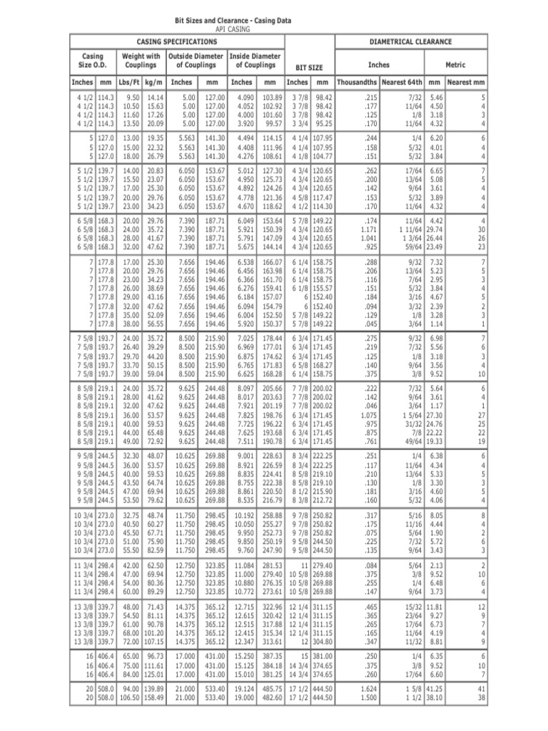 API Casing Table | PDF