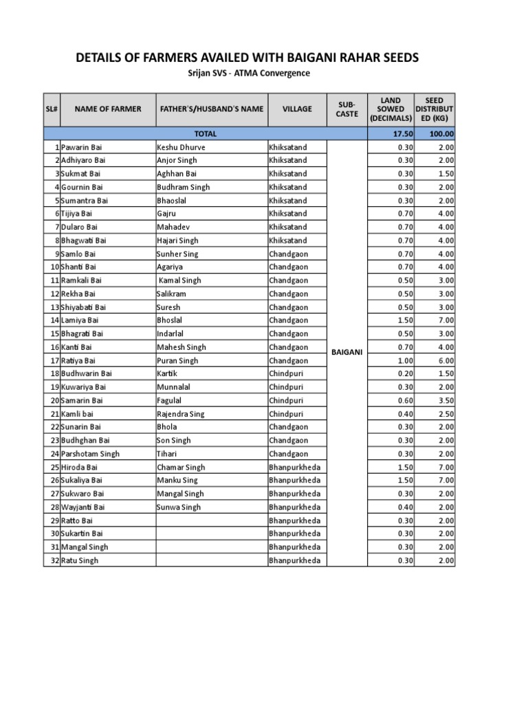 Baigani Rahar Seed Distribution List | PDF