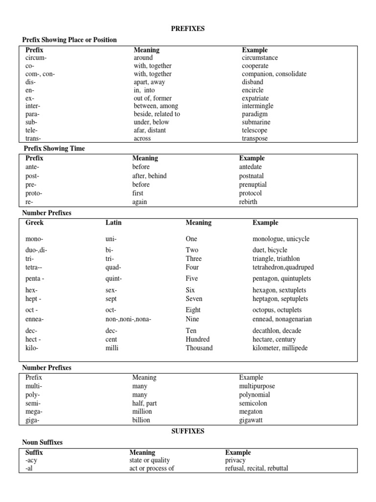 Prefixes Prefix Showing Place or Position Prefix Meaning Example | PDF ...