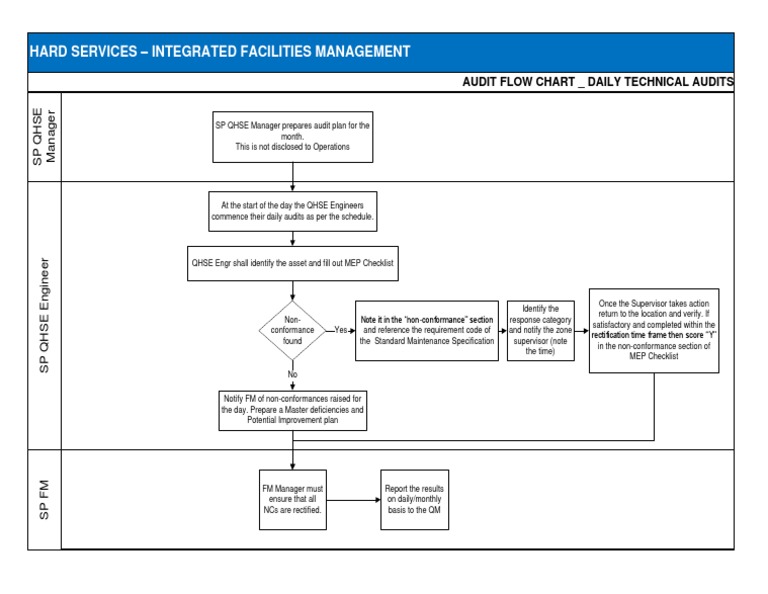 Hard Services - Integrated Facilities Management: Audit Flow Chart ...