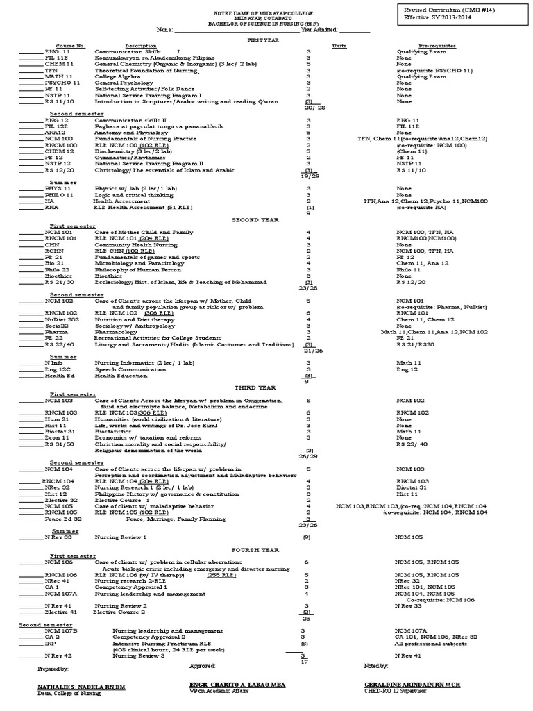 Prospectus For Ched Final | PDF | Nursing