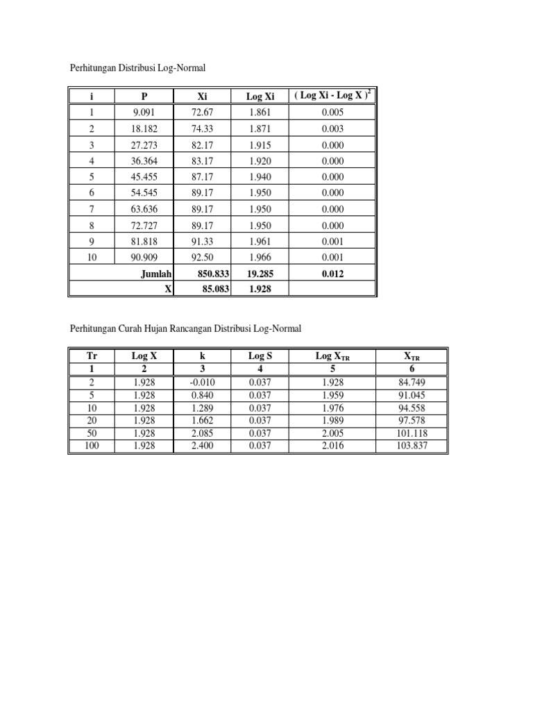 Perhitungan Distribusi Log-Normal | PDF | Technology & Engineering