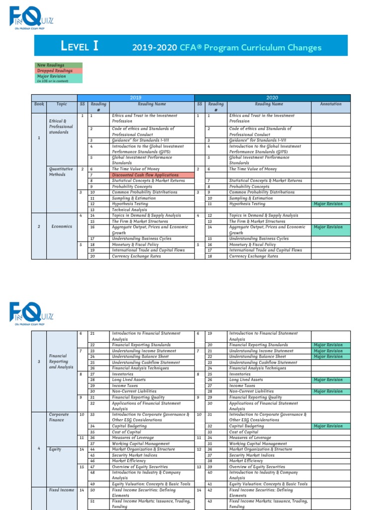 Cfa Program Curriculum Changes Level 1 Pdf Financial Statement