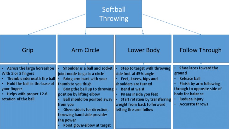 Softball Throwing Mechanics Guide | PDF