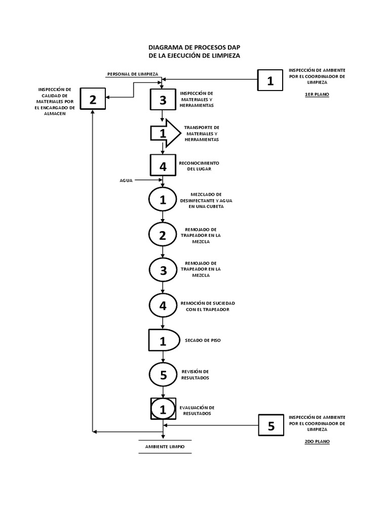 Diagrama de Procesos Dap | PDF | Naturaleza