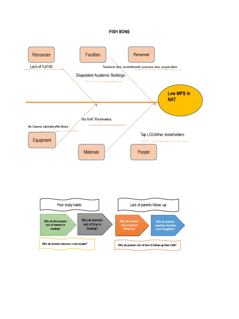 Low NAT MPS Fishbone Analysis | PDF | Test (Assessment) | Teachers