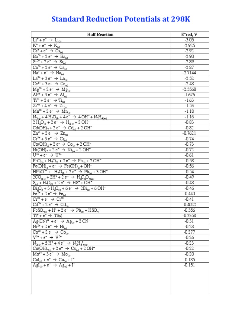 Standard Reduction Potentials | PDF | Transition Metals | Chemicals