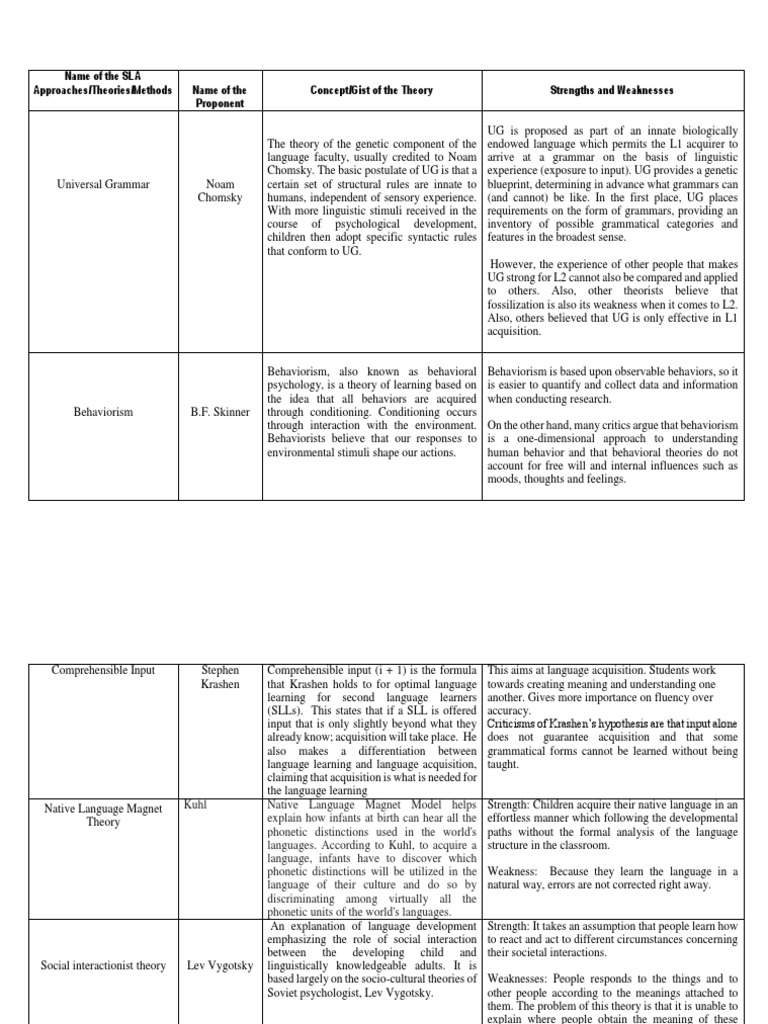 Sla Matrix | PDF | Language Acquisition | Behaviorism