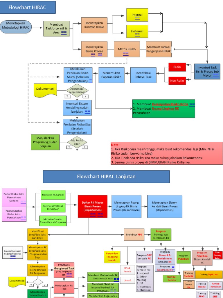 Topik - Flowchart HIRAC Konvensional Dan Lanjutan