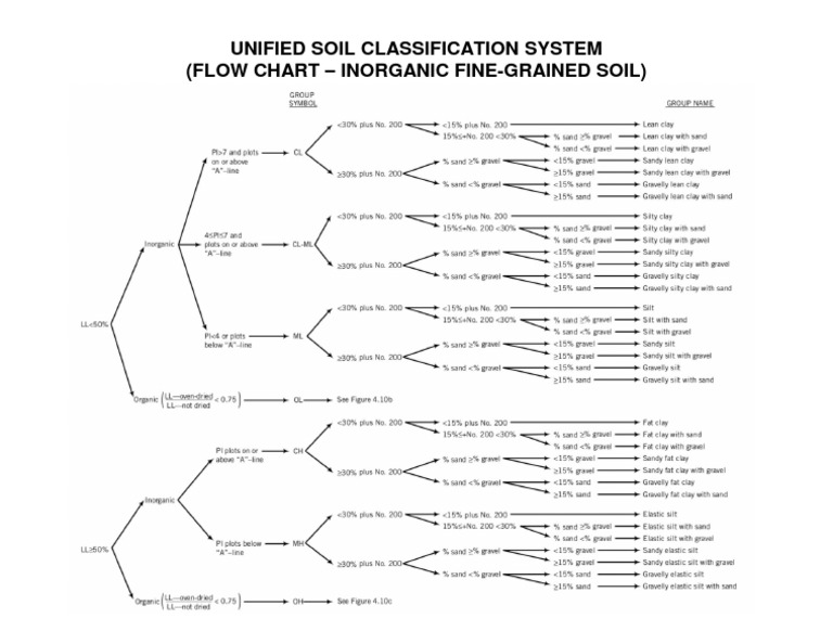 Unified Soil Classification System (Flow Chart - Inorganic Fine-Grained ...