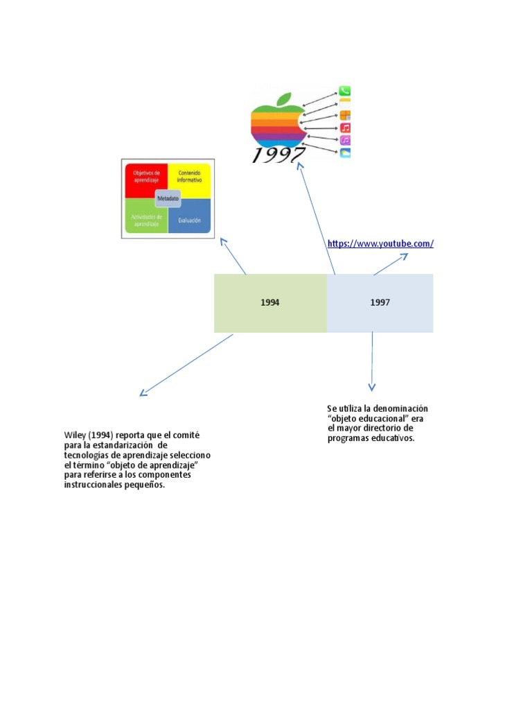 Linea de Tiempo. Evolucion de Los Recursos Educativos Digitales | PDF ...