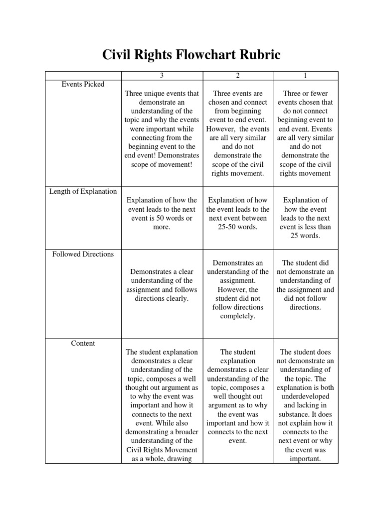 Flowchart Rubric | PDF | Argument | Academic Discipline Interactions