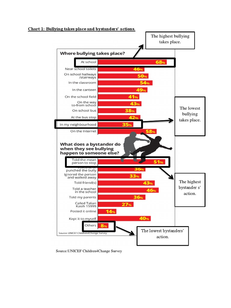 Chart 1: Bullying Takes Place and Bystanders' Actions | PDF
