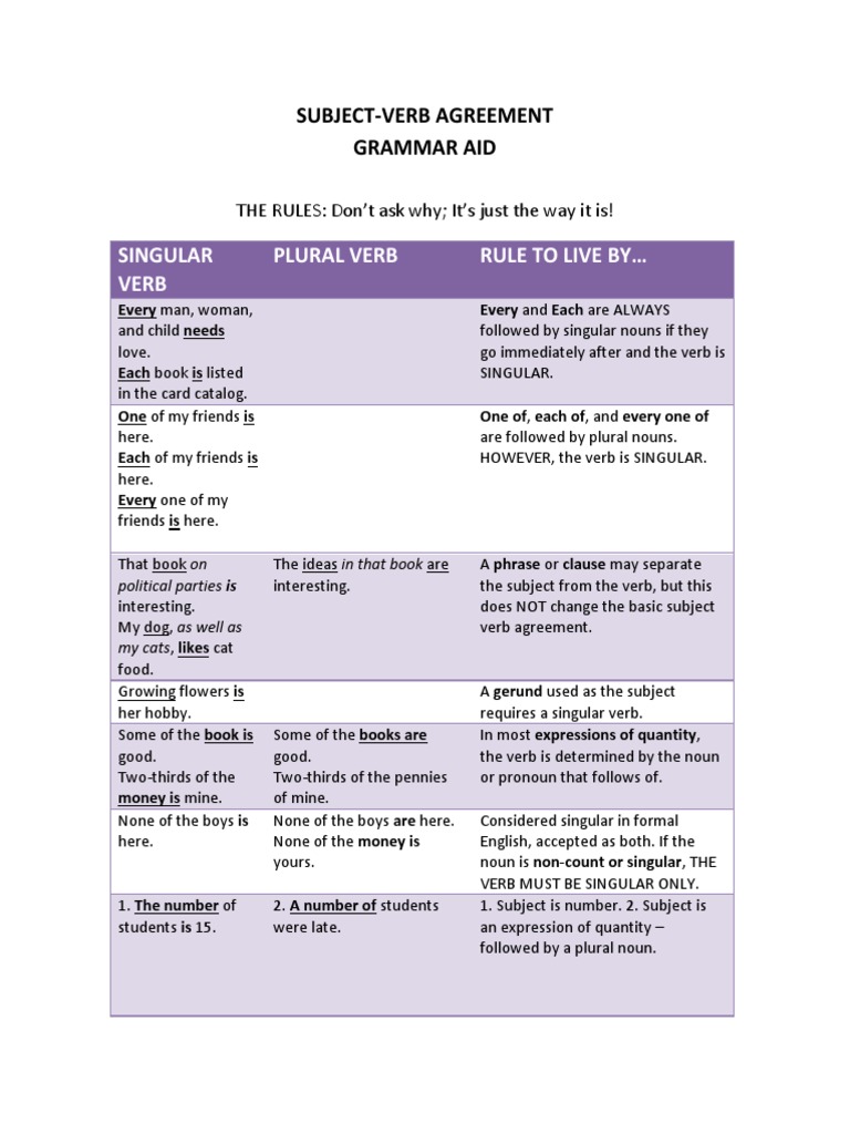 Subject Verb Agreement Grammar Aid | PDF | Grammatical Number | Plural