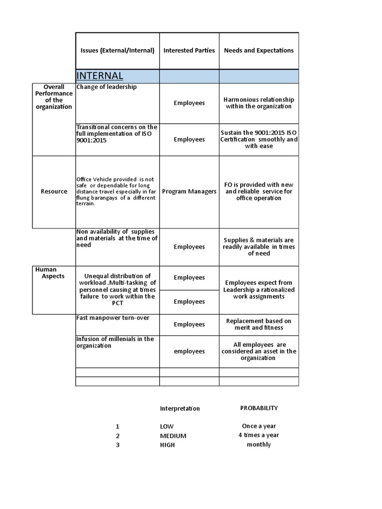 Internal: Issues (External/Internal) Interested Parties Needs and ...