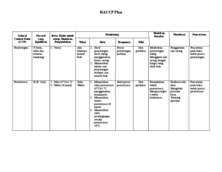 HACCP Plan Form | PDF