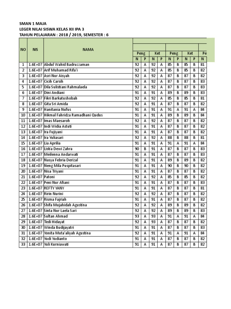 Sman 1 Maja Leger Nilai Siswa Kelas Xii Ipa 3 Tahun Pelajaran: 2018 / 2019, Semester: 6 | PDF ...