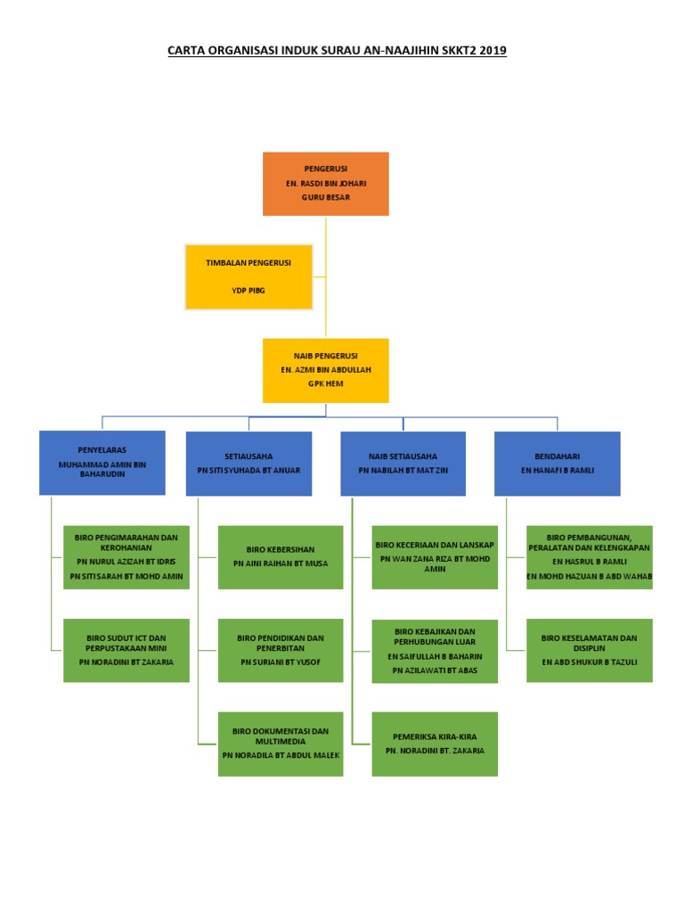 Carta Organisasi Induk Surau An | PDF