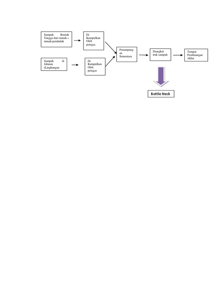 Diagram Pengelolaan Sampah | PDF