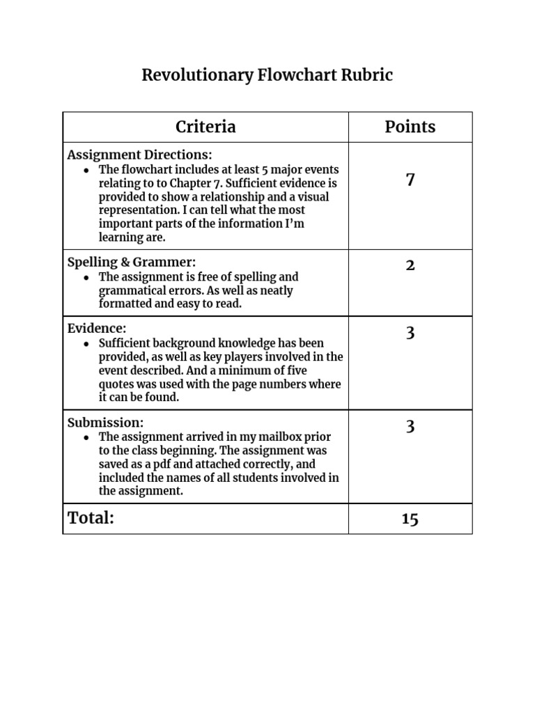 Revolutionary Flowchart Rubric | PDF