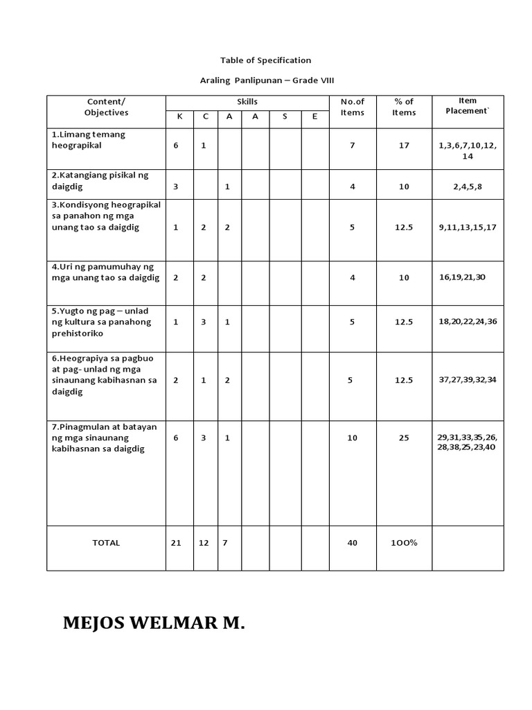 Table of Specification GRADE 8