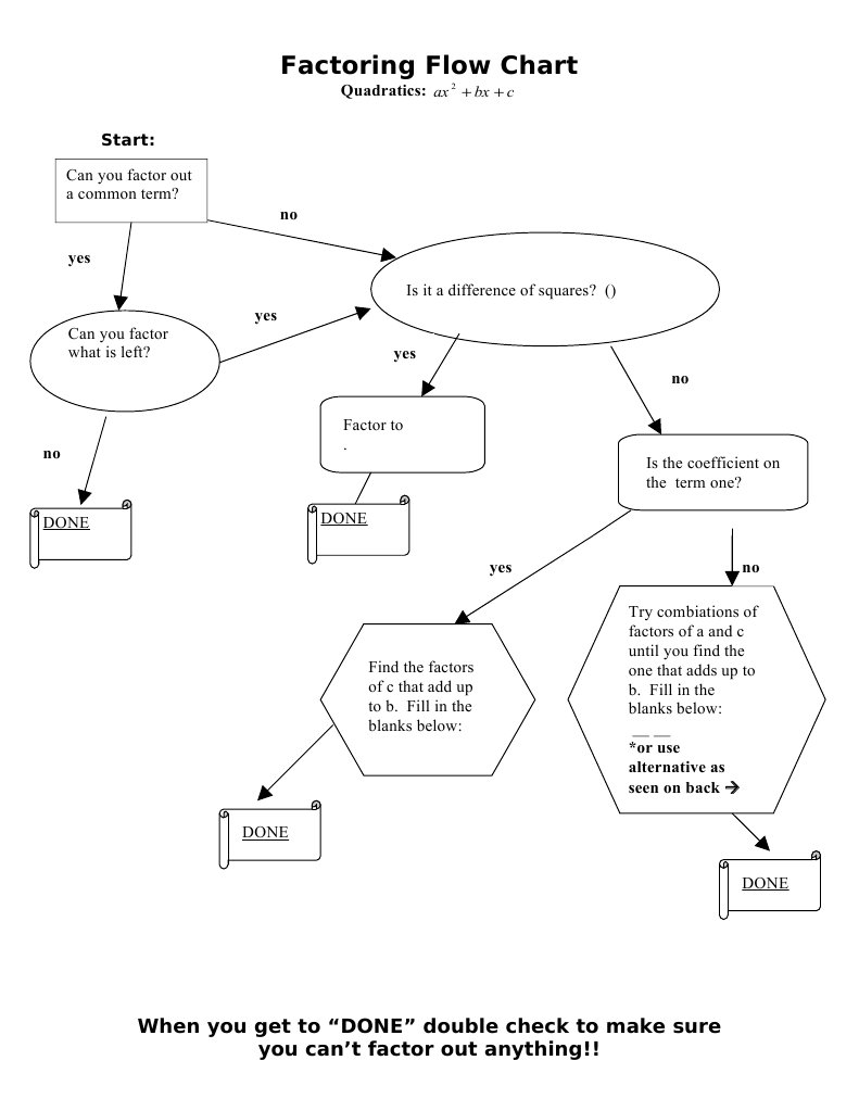 Factoring Flow Chart for Quadratics | PDF