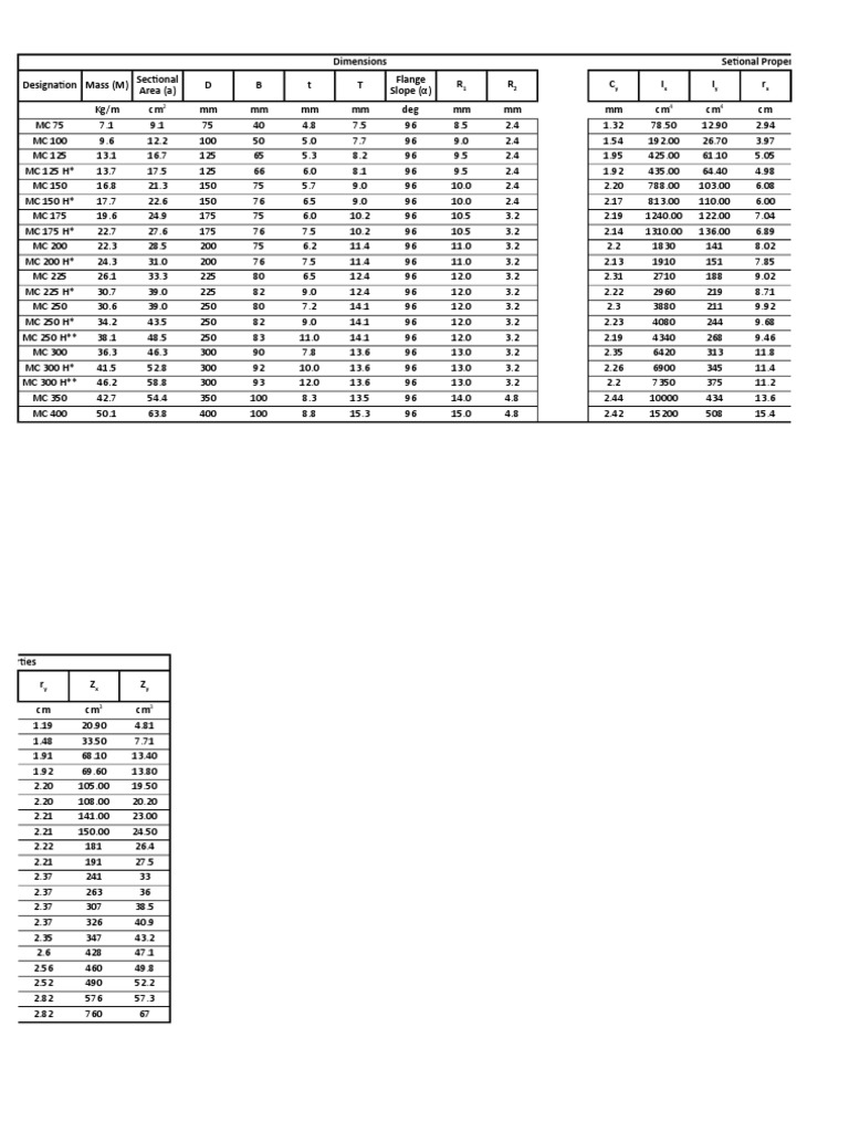 Dimensions Setional Properties Designation Mass (M) D B t T Sectional ...