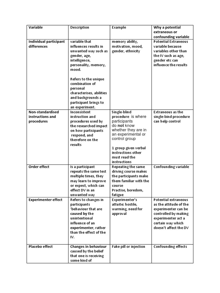 Variable Why A Potential Extraneous or Confounding Variable Individual ...