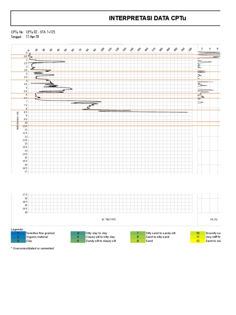 Interpretation of CPTu Data: Soil Profile and Properties from CPTu 02 - STA. 1+125 | PDF | Silt ...