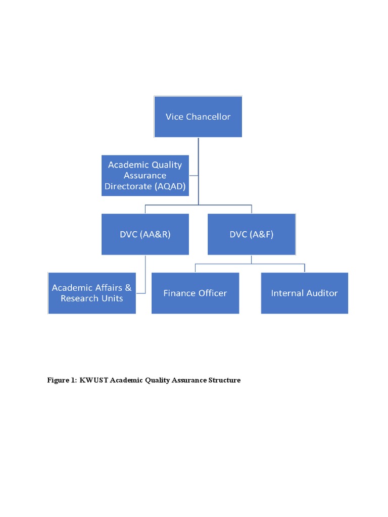 Figure 1: KWUST Academic Quality Assurance Structure | PDF