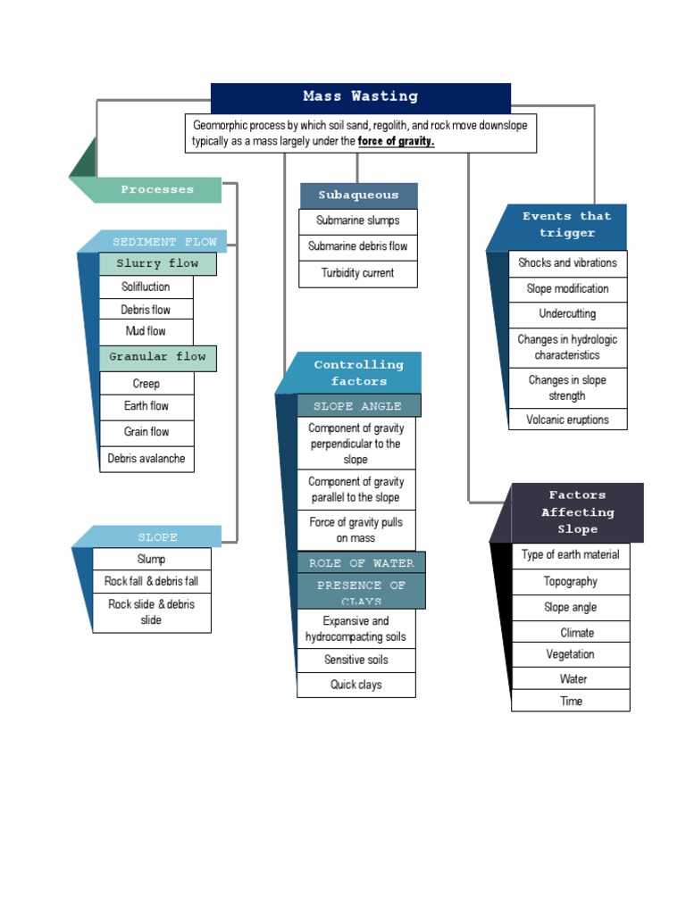 Mass Wasting: Events That Trigger Processes Subaqueous | PDF ...