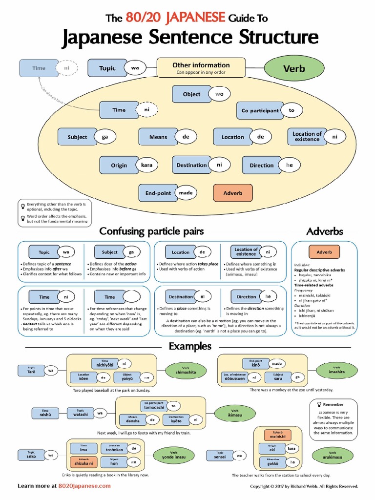 80 20 Japanese Sentence Structure Cheat Sheet A4 Romaji | PDF