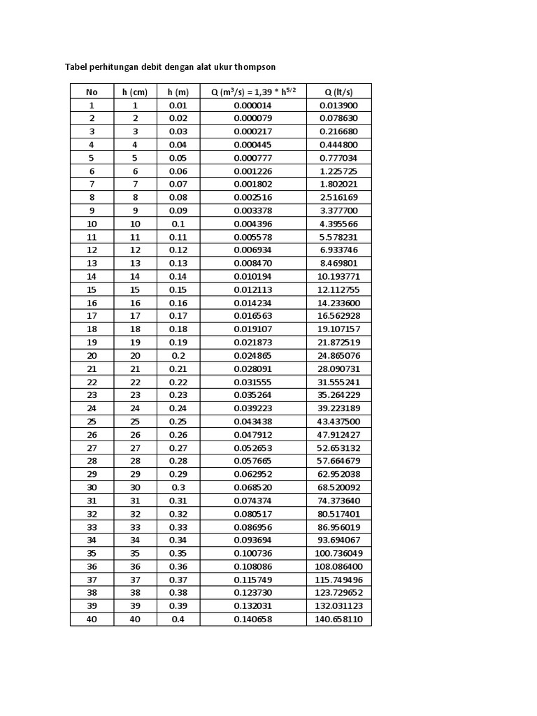 Tabel Perhitungan Debit Dengan Alat Ukur Thompson | PDF