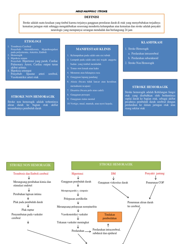 Mind Mapping Stroke: Hemoragik dan Non-Hemoragik | PDF
