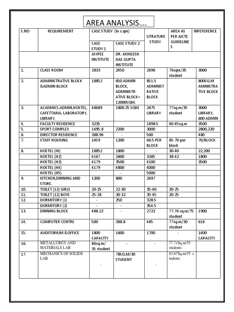 Area Chart | Dormitory | Technology & Engineering