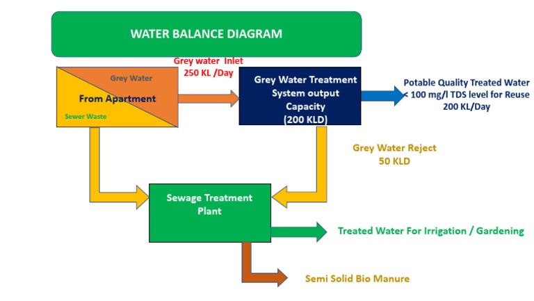 Water Balance Chart For Apartment | PDF