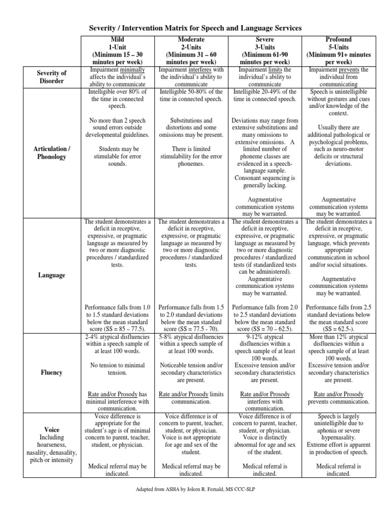 Severity Matrix | PDF | Speech | Phoneme